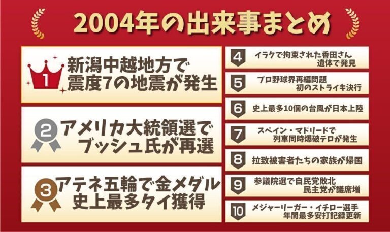 2004年の出来事一覧｜日本&世界の流行・エンタメ・経済・スポーツ・ニュースまとめ！│ノスタリー