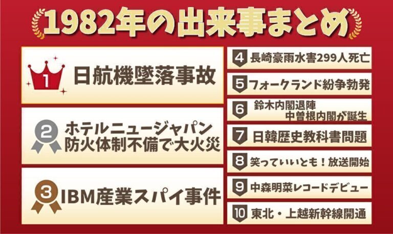 1982年の出来事一覧｜日本&世界の経済・ニュース・流行・芸能・スポーツまとめ！│ノスタリー