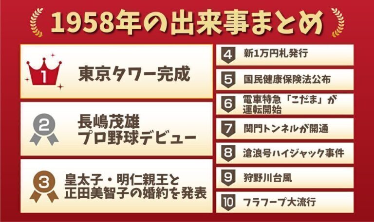 1958年の出来事一覧｜日本&世界の経済・ニュース・流行・芸能・スポーツまとめ！│ノスタリー